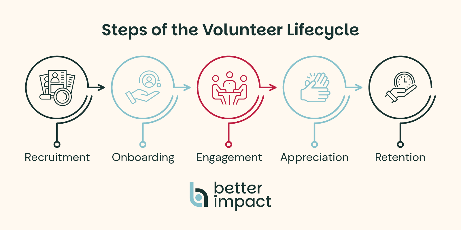 Volunteer Training: How to Set Volunteers up for Success
