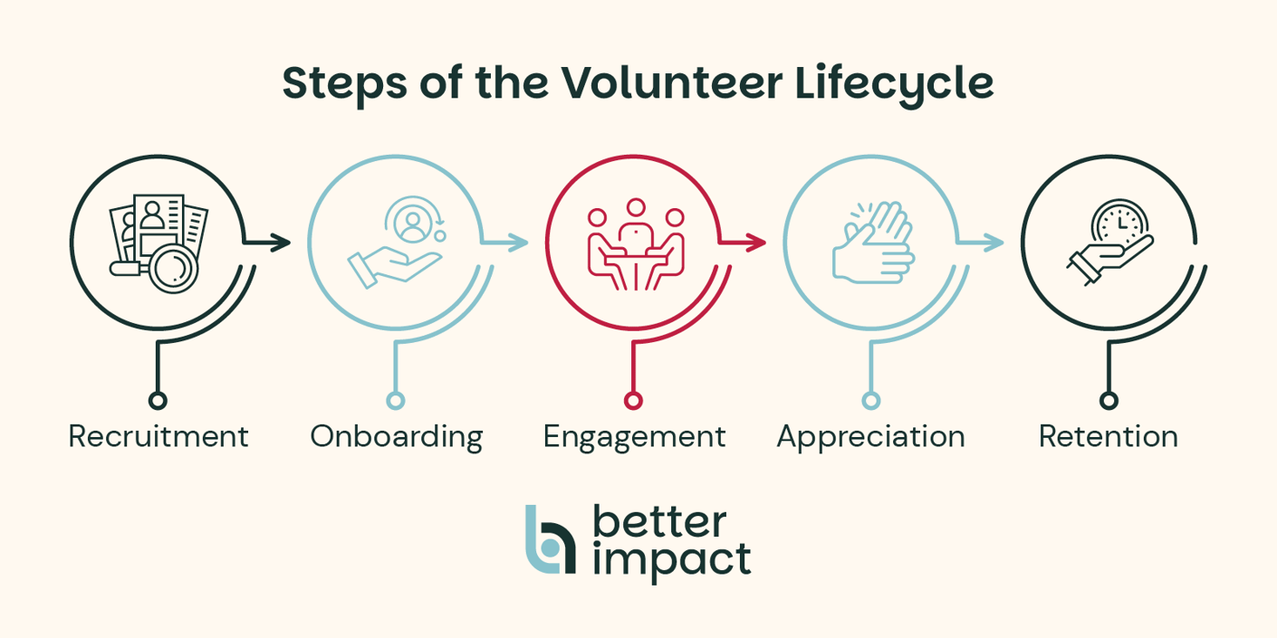 Volunteer Appreciation: Getting Started + 10 Top Ideas